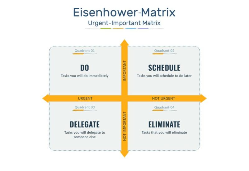 Zeitmanagement mit der Eisenhower-Matrix | Studyheads